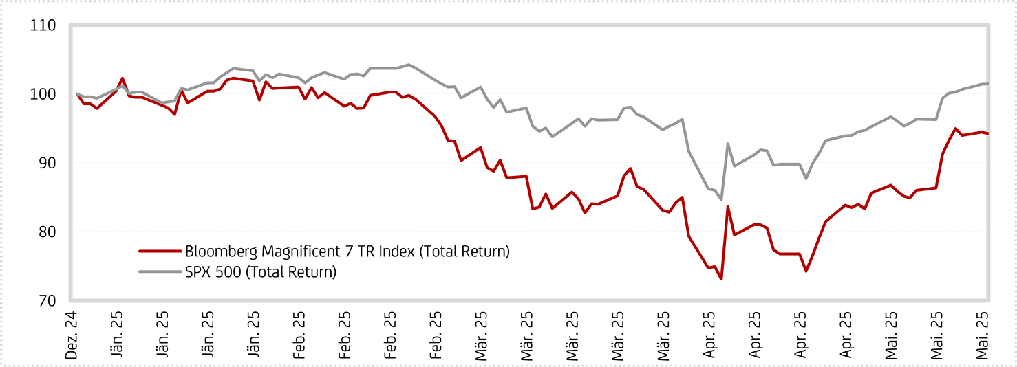 Trends & Analysen | Schoellerbank